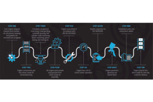 Ivor Searle examines engine remanufacturing - Professional Motor Factor