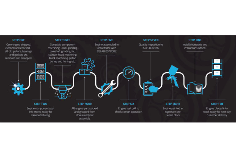 Ivor Searle examines engine remanufacturing - Professional Motor Factor