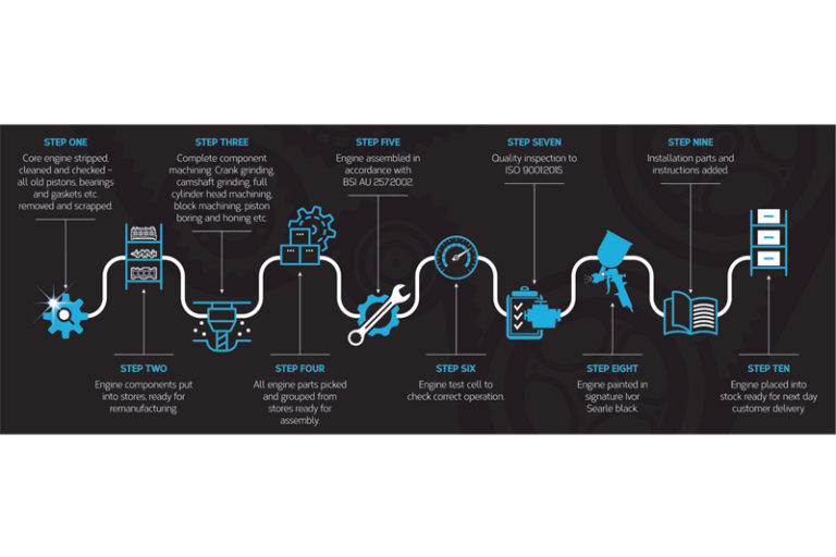Ivor Searle examines engine remanufacturing - Professional Motor Factor