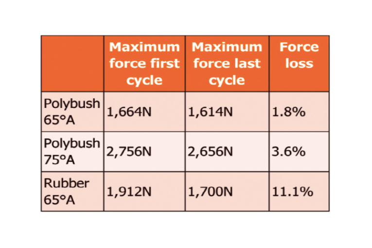 What do polyurethane bushes offer? - Professional Motor Factor